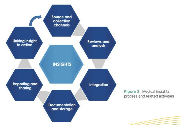 Building Medical Insights Capabilities in Medical Affairs Organizations ...