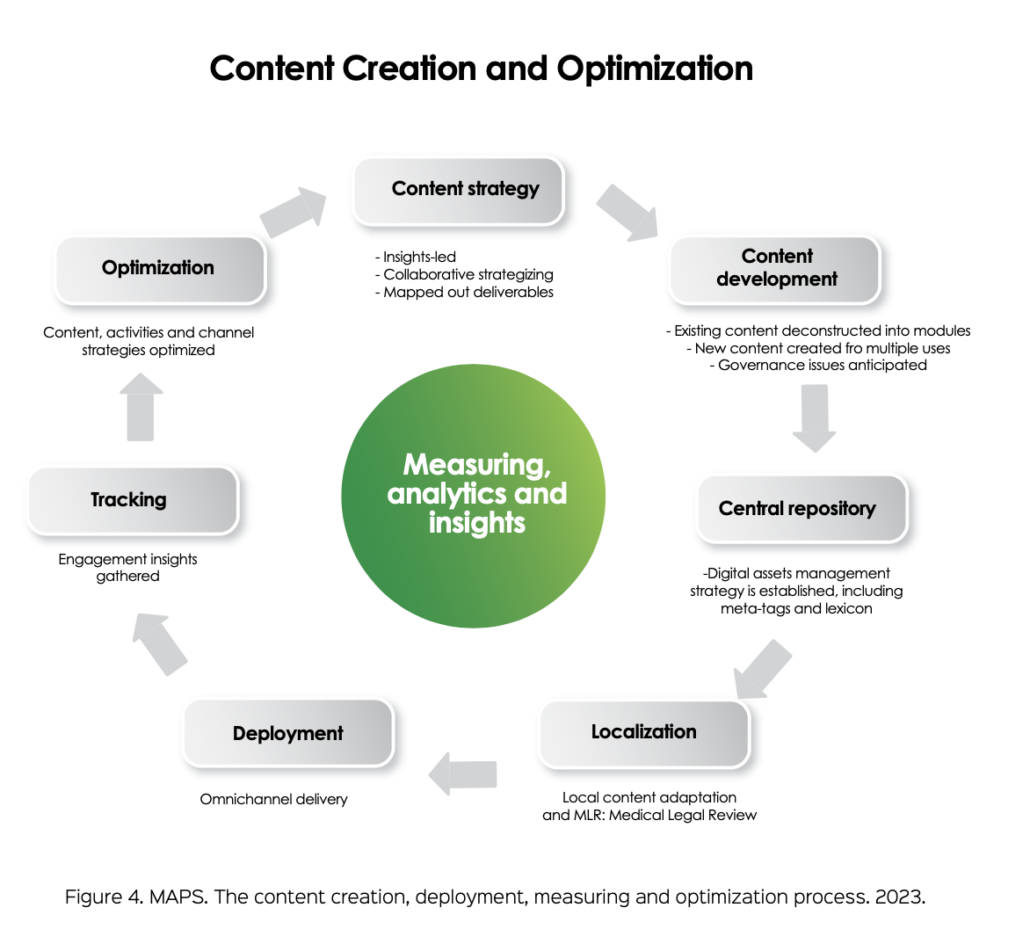 Modular Content in Medical Affairs: The Foundation of Omnichannel ...