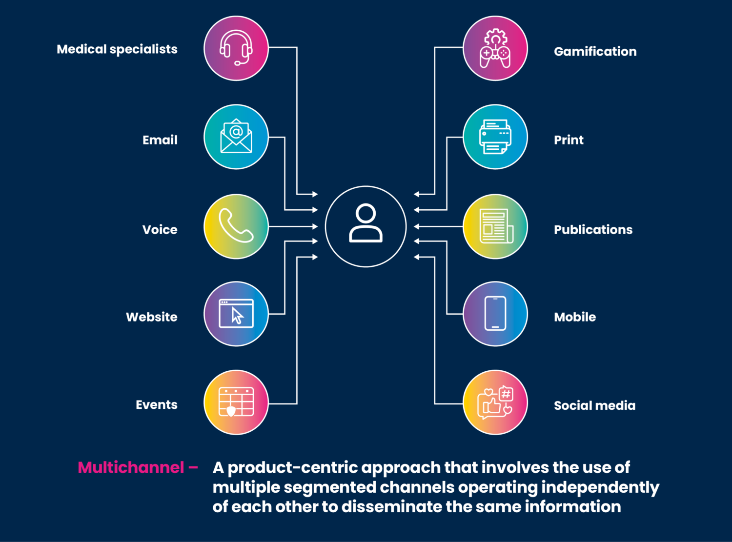 Omnichannel integration in Medical Affairs: from aspiration to reality - Medical Affairs ...