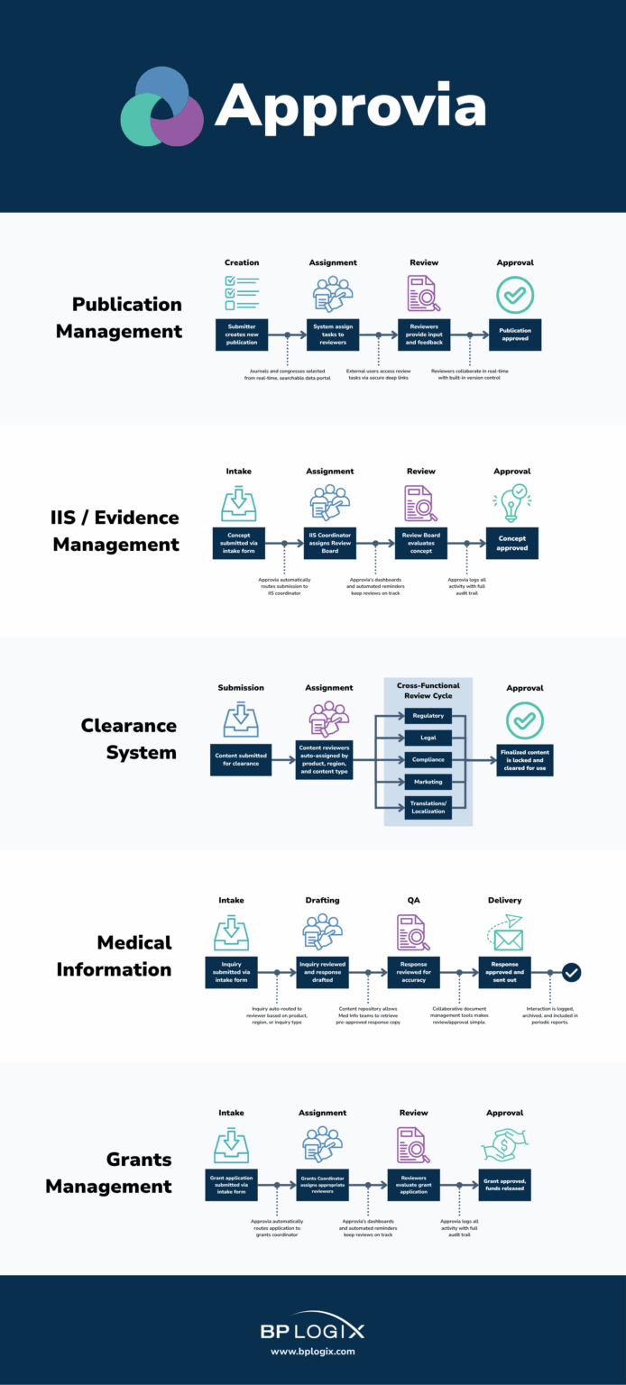 BP Logix - Medical Affairs Professional Society